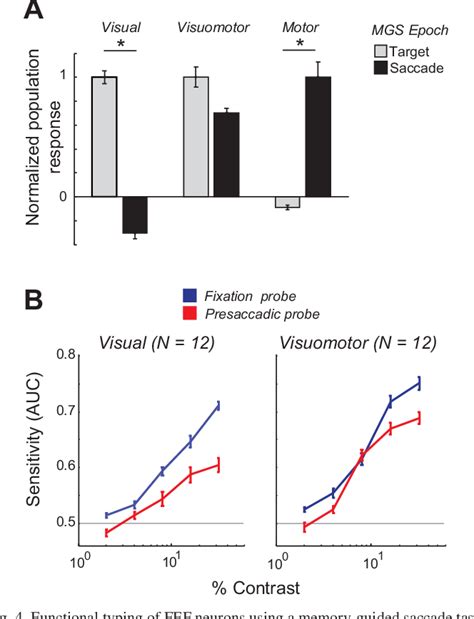 Figure 1 From Visual Sensitivity Of Frontal Eye Field Neurons During
