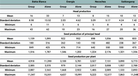 Mean Standard Deviation Minimum And Maximum Head Production Seed Download Scientific Diagram
