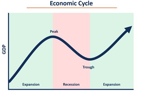 Economic Cycle Overview Stages And Importance