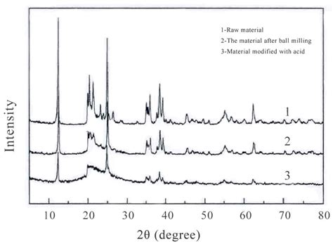 Adsorption Process