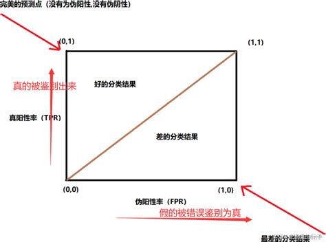 神经网络常见评价指标AUROCAUC ROCAUPRAUC PR