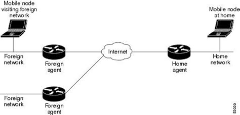 Introduction To Mobile Ip Cisco