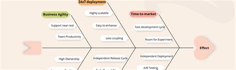 Microservice Towards Polyglot Architecture Medium