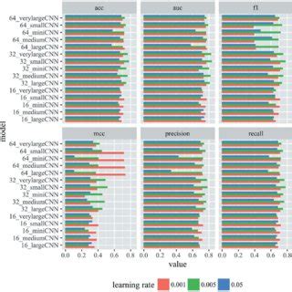 Performance Of CNN Models Performance Of 15 Different CNN Models Are Download Scientific