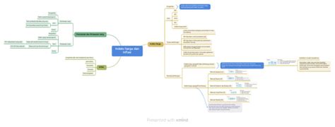 Mind Map Indeks Harga Dan Inflasi Pdf