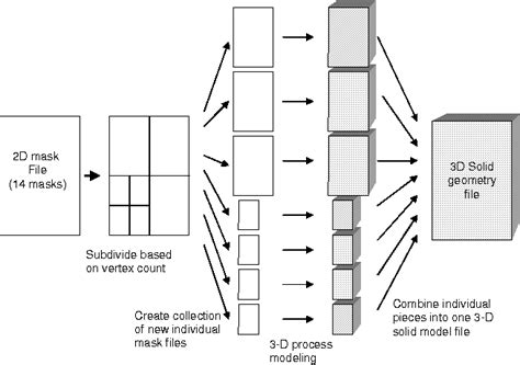 figure 2 from development and performance of a pvm based parallel geometric modeler for mems