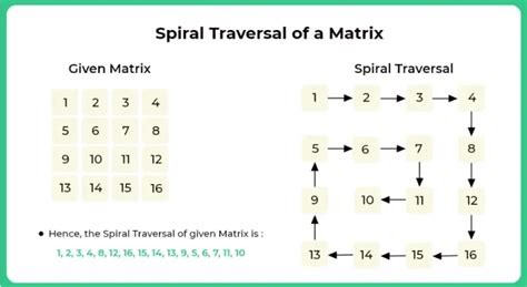 Spiral Traversal Of A Matrix In Python Prepinsta