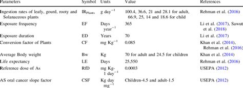 Different Parameters Used In The Statistical Modelling And Equations