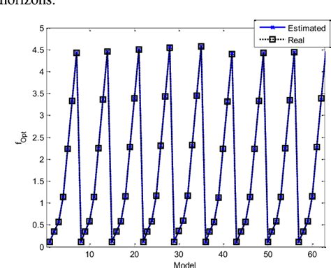Figure 1 From Tuning Of Generalized Predictive Controllers For First