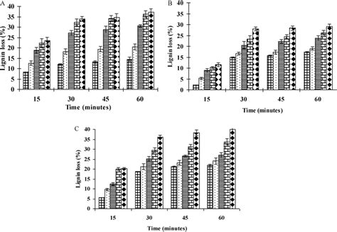 Lignin Removal From Corncob A P Juliflora B And L Camara C At Download Scientific