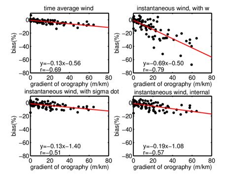 Linear Relationship Between Relative Bias And Average Gradient Of