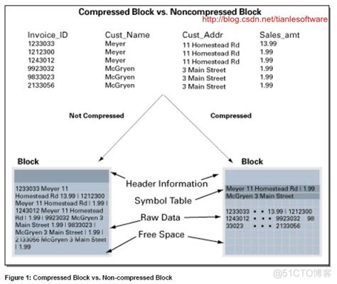 Oracle 数据压缩compression 技术 说明51cto博客oracle数据压缩比