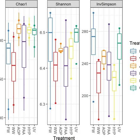 Alpha Diversity Indexes Per Treatment Download Scientific Diagram