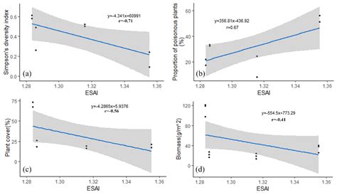 Assessing Rangeland Sensitivity To Degradation In North Tibet★