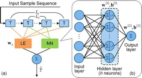 Structure Of The A Dp Nn And B Conventional Nn Equalizer