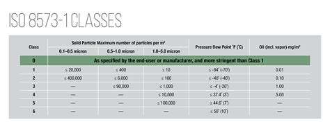 Class 0 Oil Free Air Vs Technically Oil Free Air Solving The