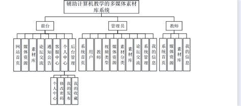 基于数据可视化大屏javavue的辅助计算机教学的多媒体素材库系统设计和实现源码lw部署讲解大数据模型可视化 Java配合vue Csdn博客