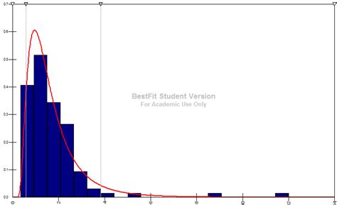 Lognormal Distribution For Service Time Of A Service Counter