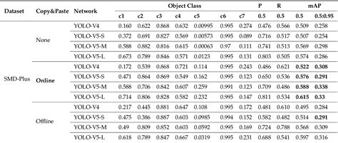 Table 6 From Object Detection And Classification Based On Yolo V5 With Improved Maritime Dataset