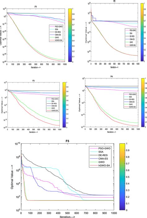 Convergence Curve Of Hgwo Sa For Unimodal Benchmark Functions