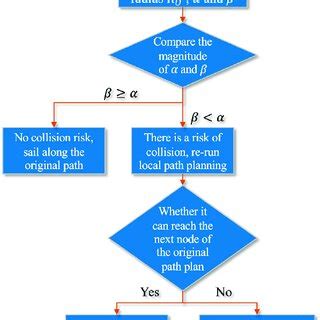 Dynamic Obstacle Avoidance Algorithm Flow Chart Download Scientific Diagram