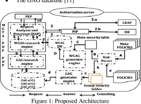 figure 1 from two level grid access control model based on resource