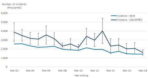 Improving Victimisation Estimates Derived From The Crime Survey For England And Wales Office
