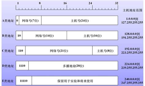 Ip地址及路由转发（一）ip地址的转发，你能复述出来吗？ Csdn博客