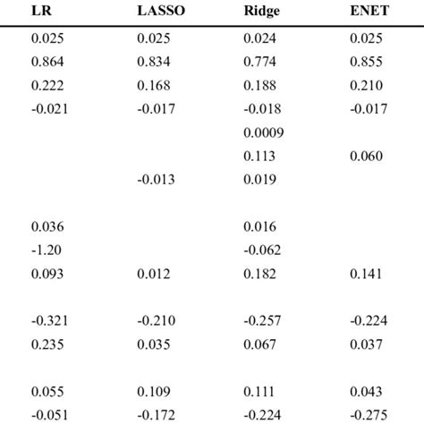Feature Selection Using Different Regularized Machine Learning And Download Scientific Diagram