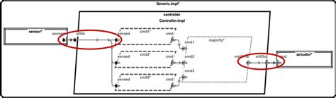 Generic Triple Modular Redundancy System Download Scientific Diagram