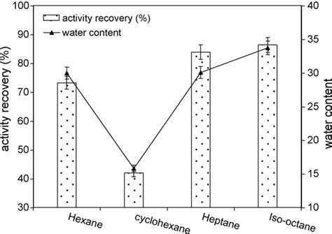 Effect Of Solvent Type On Activity Recovery And Water Content Forward