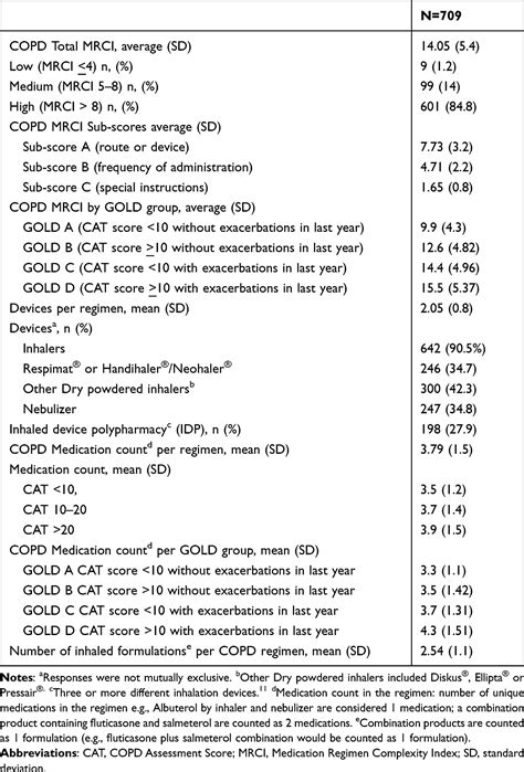 Medication Regimen Complexity Of Copd Copd