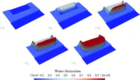 Evolution Of The Saturation Profile For í µí±¡ P T0 S 20ˆ1020ˆ20ˆ10 3