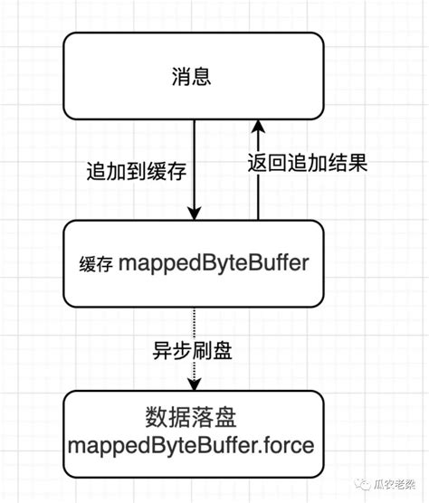 rocketmq存储 同步刷盘和异步刷盘【源码笔记】 csdn博客