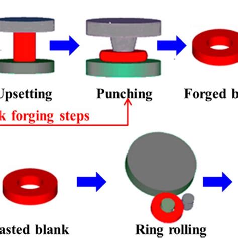 A The Conventional Process Chain Of Rings Manufacturing With Forged