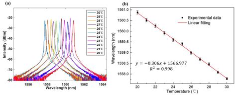 Adaptive Fiber Ring Laser Based On Tapered Polarization Maintaining Fiber In Sagnac Loop For