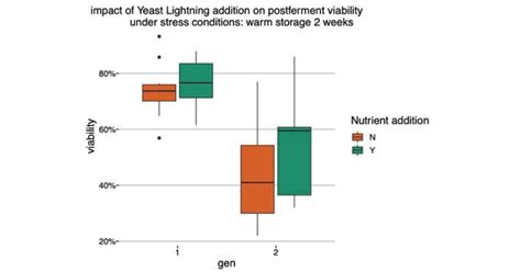 Yeast Lightningで発酵をターボチャージする Cullage Box