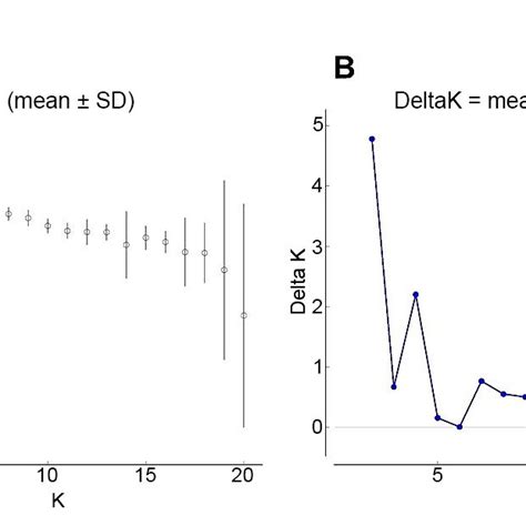 Inference Of K The Most Probable Number Of Clusters Using Structure Download Scientific