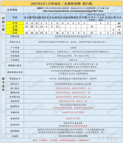 2023年天津市津南区教育系统第二批面向社会招聘教师195人 知乎