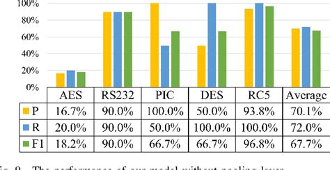 Figure 9 From Hardware Trojan Detection Using Graph Neural Networks Semantic Scholar