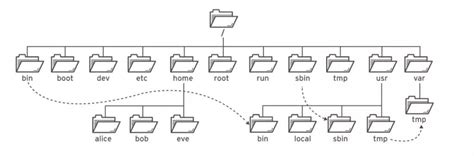 Understanding The Linux File System Hierarchy Lpi Central