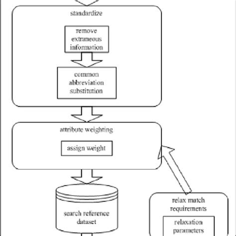 schematic of deterministic address matching with attribute relaxation download scientific diagram