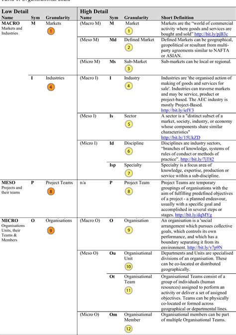 Table 1 The Five Components Of Bim Performance Measurement
