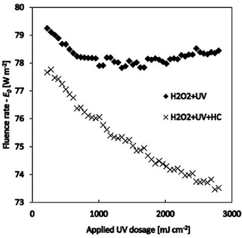 Comparison Of The Fluence Rate Readings Of The Uv Sensor For Mb