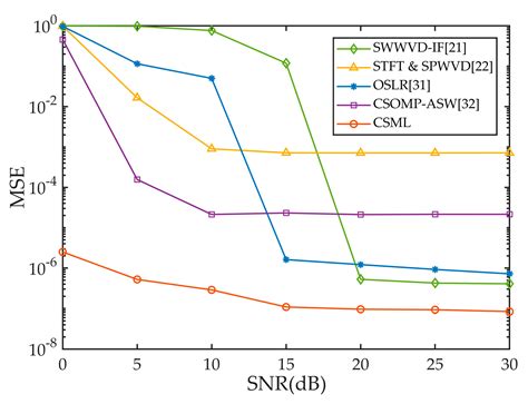 A Fast Estimation Algorithm For Parameters Of Multiple Frequency