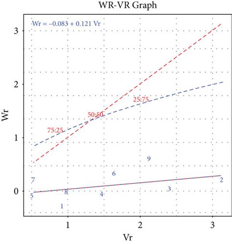 Wr Vr Graph For Performing On A Plant Height B Base Diameter C Download Scientific