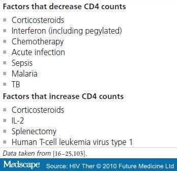 Role Of The Cd4 Count In Hiv Management