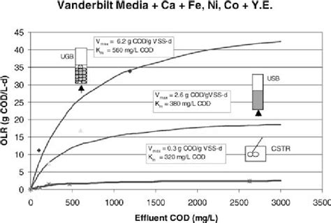 Organic Loading Rate Versus Cod For Three Different Reactor