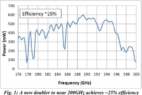 Figure 1 From Higher Power Terahertz Sources Based On Diode Multipliers