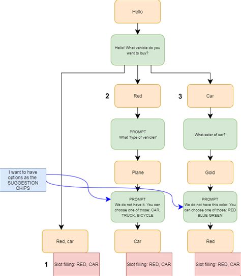 Dialogflow Es Slot Filling Chatbot Suggestion Chips In Prompts Stack Overflow